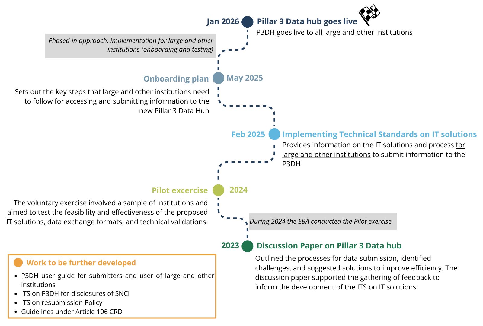 Pillar 3 data hub | European Banking Authority